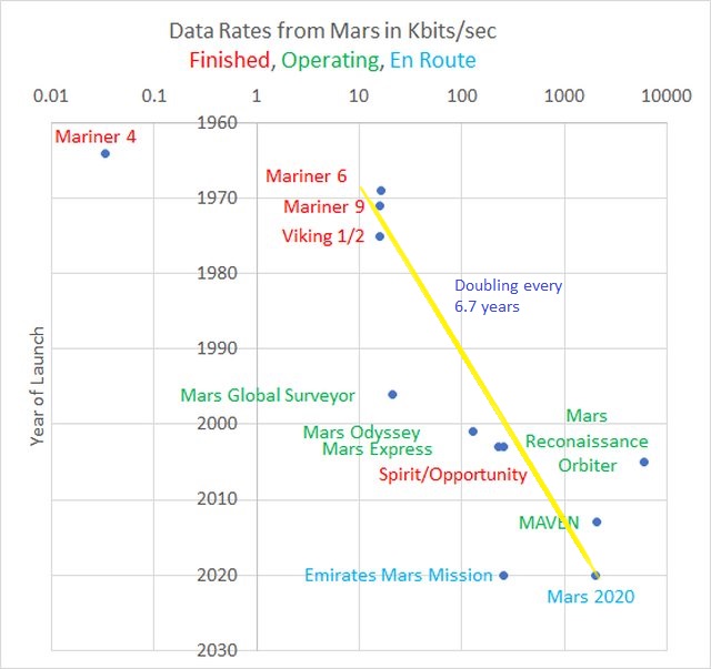 Moore’s Law In Spaaaace: Data Rates from Mars | A Niche in the Library ...